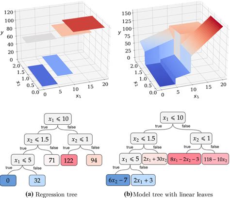 An Illustrative Comparison Between Traditional Regression Trees And