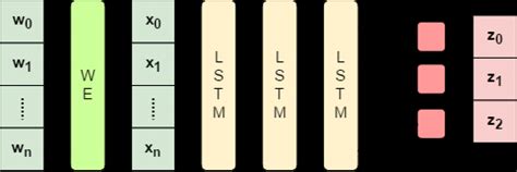 Architecture Of The LSTM Network Employed Download Scientific Diagram