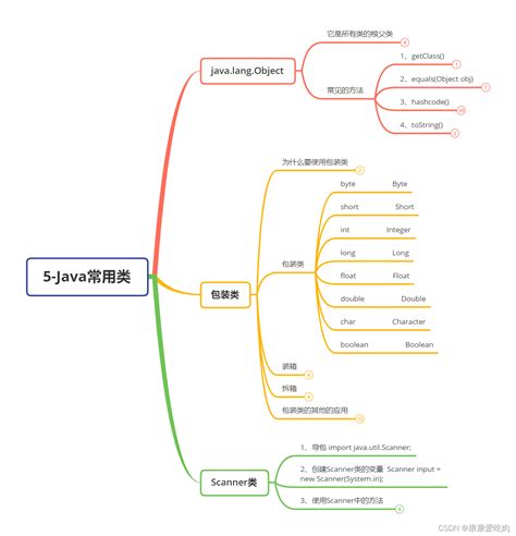 Java思维导图 13张思维导图带你快速入门 Java基础思维导图 Csdn博客