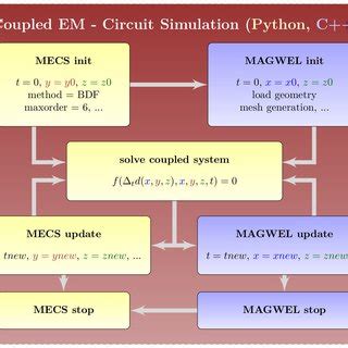Overview Modeling Left And Flow Implementation Right For Monolithic