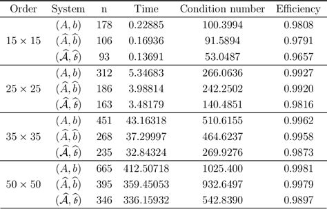 Table 2 From Alternating Stationary Iterative Methods Based On Double Splittings Semantic Scholar
