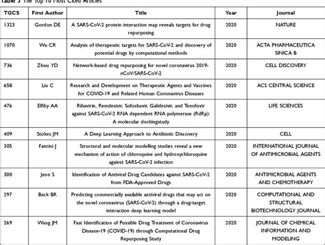 Table 5 From Knowledge Mapping Of Drug Repositionings Theme And Development Semantic Scholar