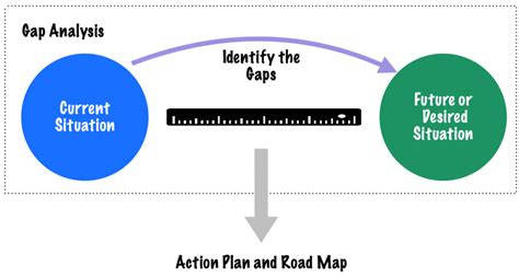 Gap Analysis The Definitive Guide SM Insight