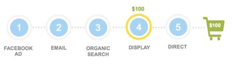 How To Pick The Right Analytics Attribution Model When Theres No Right Answer
