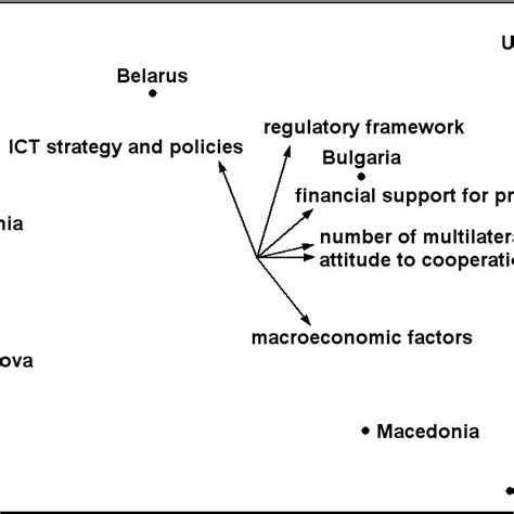 Visualization On The Basis Of Principal Components Analysis Download Scientific Diagram