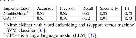 High Throughput Phenotyping Of Physician Notes With Large Language And Hybrid Nlp Models Paper