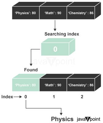 Access Keys In Dictionary In Python Tpoint Tech