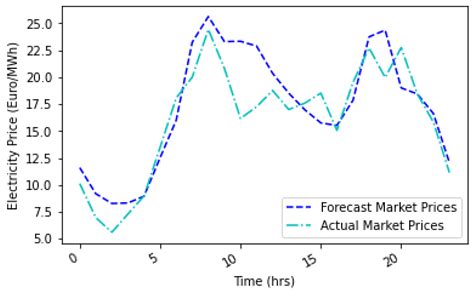 Electricity Day Ahead Market Conditions And Their Effect On The Different Supervised Algorithms