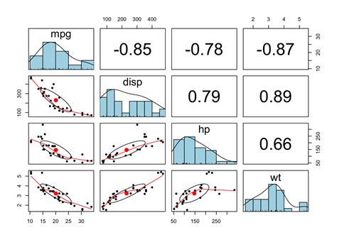 Hds Msc Module 3 Preprocessingeda Correlation