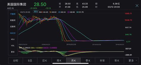 复盘2008年金融危机。 为什么不要买金融股，而要买 创业板 ？给大家复盘下2008年金融危机。首先是最牛皮的保险公司aig：然后是最牛皮的