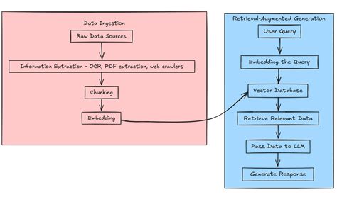 How To Build An Authorization System For Your Rag Applications With Langchain Chroma Db And