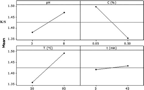 Main Effect Plots For The Color Yield Ks Download Scientific Diagram