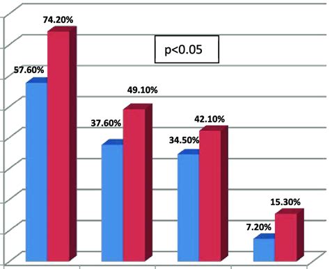 Cardiovascular Comorbidities According To Copd Severity Download