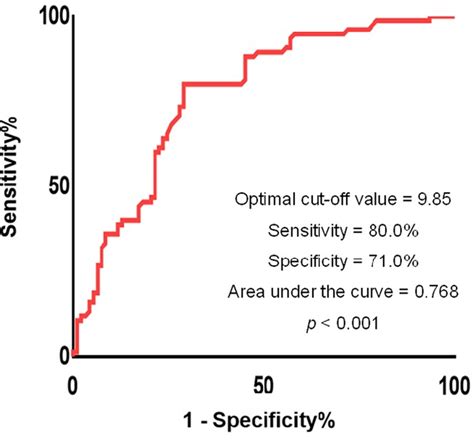 Receiver Operating Characteristics Curves Of The Proposed Predictive