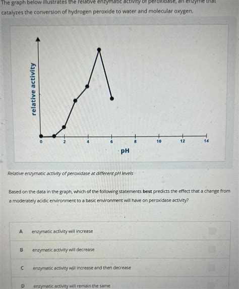 Answered The Graph Below Illustrates The Relative Enzymatic Activity