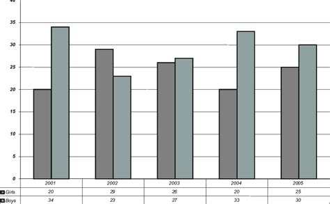 Percentage Number Of Babes And Girls Obtaining Grades To In Download Scientific Diagram