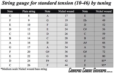 Electric Guitar String Gauge Guide