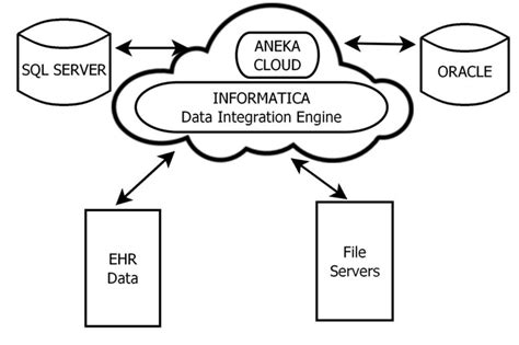 Data Integration Approach Download Scientific Diagram
