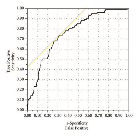 a shown is the result of roc curve analysis of the final