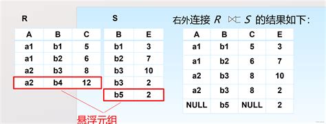 数据库系统(二)数据库关系代数 选择 投影 笛卡尔积 自然连接 外连接等投影选择笛卡尔积自然连接 Csdn博客 数据库系统(二)数据库关系代数 选择 投影 笛卡尔积 自然连接 外连接等投影选择笛卡尔积自然连接 Csdn博客