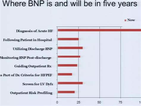 Heart Failure Biomarkers Ppt
