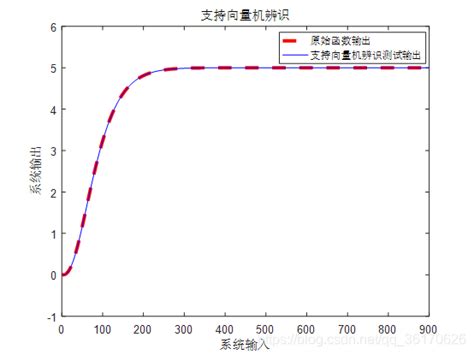 Libsvm实现分类与回归（附参数详细说明、程序、数据集）libsvmpredict Csdn博客