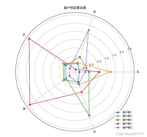 航空客户分类（附带操作实例） 航空公司客户分级案例 csdn博客