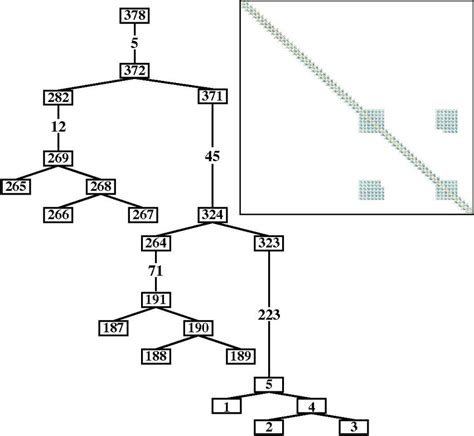 Sparse Matrix G Top Right And Its Elimination Tree Generated For The
