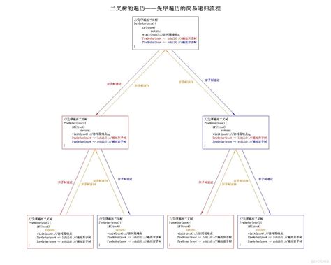 数据结构C语言实现二叉树的基本操作二叉树的遍历先序遍历中序遍历后序遍历 腾讯云开发者社区 腾讯云