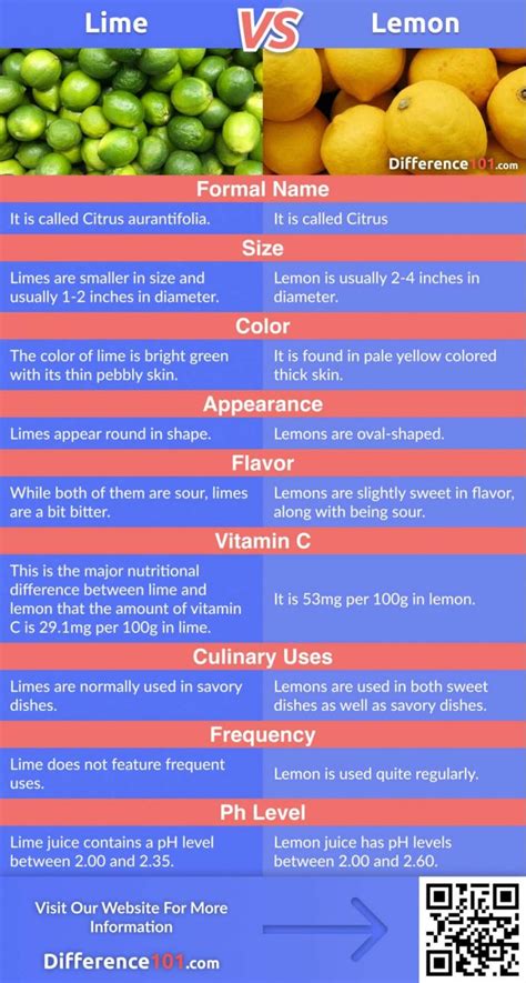 Lime Vs Lemon Differences Pros And Cons Health ~ Difference 101