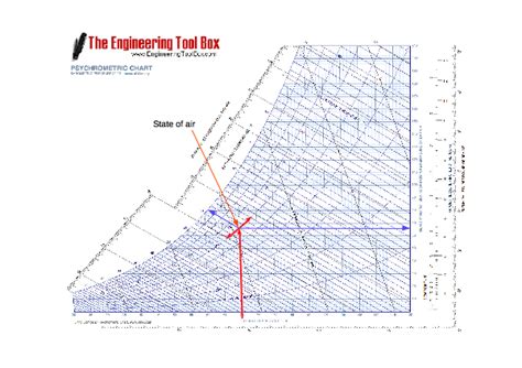 Psychrometric Chart Dew Point On