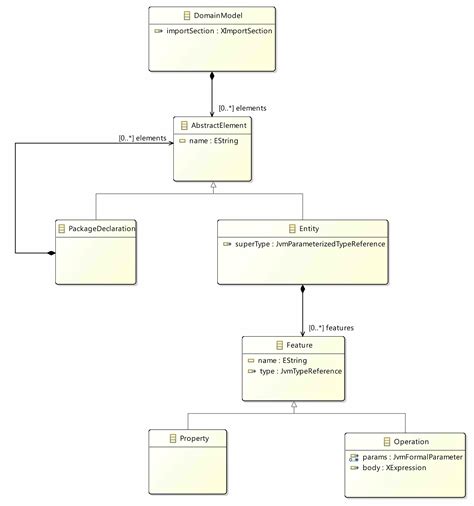 Eclipse Gef Dot Graphical Views On Xtext Dsls