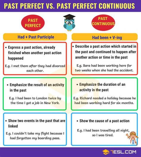 Verb Tenses • 7esl English Grammar Verb Tenses Learn English