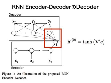 Learning Phrase Representations Using Rnn Encoder Decoder For