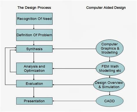7 Discuss The Advantages Of Cad How Cad Is Different From Cam Illustrate How Design Process
