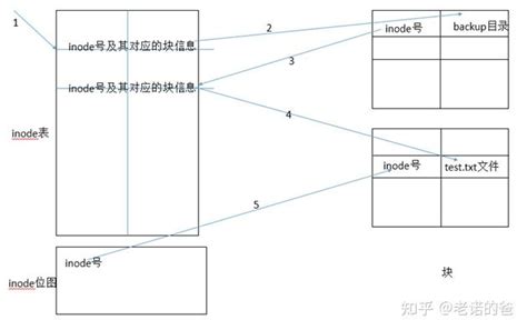 文件系统 inode 知乎