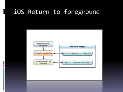 Ios Application Lifecycle Pptx Operating Systems Computer Software And Applications