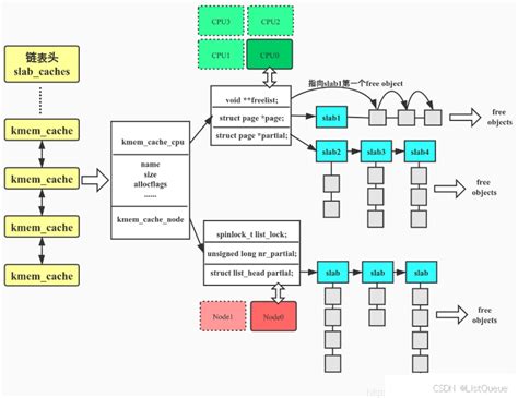 linux深入理解内存管理26 linux slub csdn博客