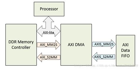 Fpga基础知识（十）dma与axi4总线 Csdn博客