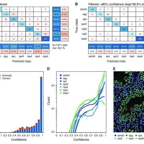 Results Of Cell Type Classification Training Data Validation We Used