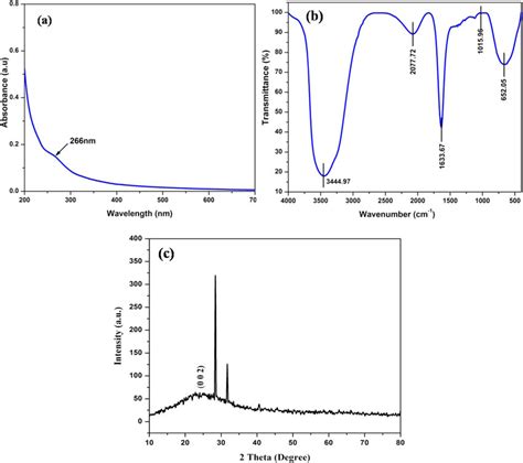 a uv vis absorption spectrum b ft ir spectrum and c xrd pattern download scientific