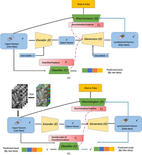 Figure 1 From Semisupervised Variational Generative Adversarial