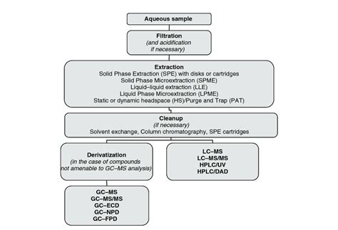 General Analytical Procedure For The Determination Of Priority Download Scientific Diagram