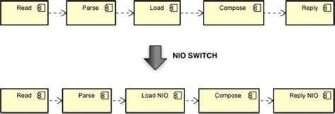 Example Of An Indirect Dependency Download Scientific Diagram