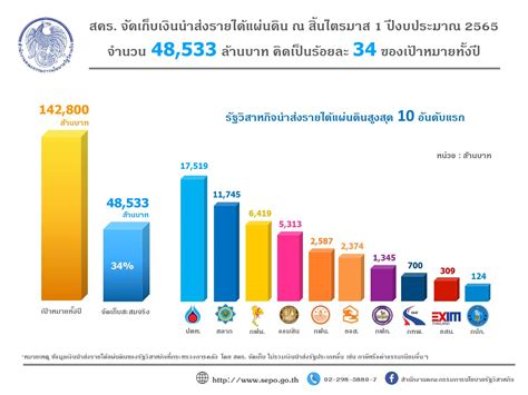 รัฐวิสาหกิจนำส่งรายได้แผ่นดินไตรมาสแรก 48 หมื่นล้านบาท