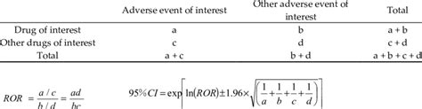 Two By Two Table Used For The Calculation Of Reporting Odds Ratios