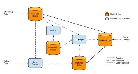 insights from paper part ii druid a real time analytical data store
