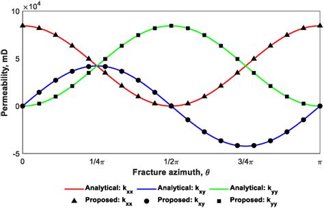 Comparison Between The Proposed Upscaling Method And Analytical Download Scientific Diagram