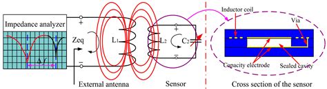 A High Performance Lc Wireless Passive Pressure Sensor Fabricated Using