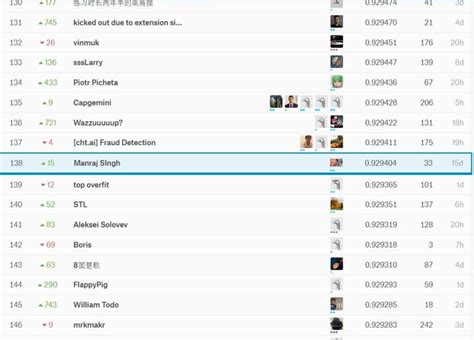Manraj Singh On Linkedin Kaggle Datascience Machinelearning 24